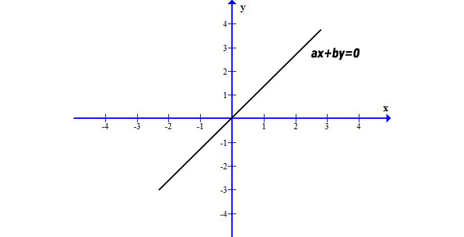 Equazione della retta passante per l'origine Equazione della retta passante per l'origine
