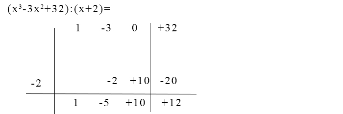 Regola di Ruffini per la divisione di polinomi